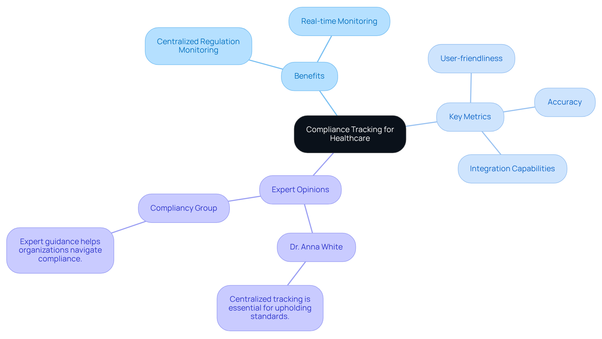 The center shows the main topic of compliance tracking, with branches leading to benefits, metrics, and expert insights. Each branch highlights important aspects that contribute to understanding the overall importance of compliance in healthcare.