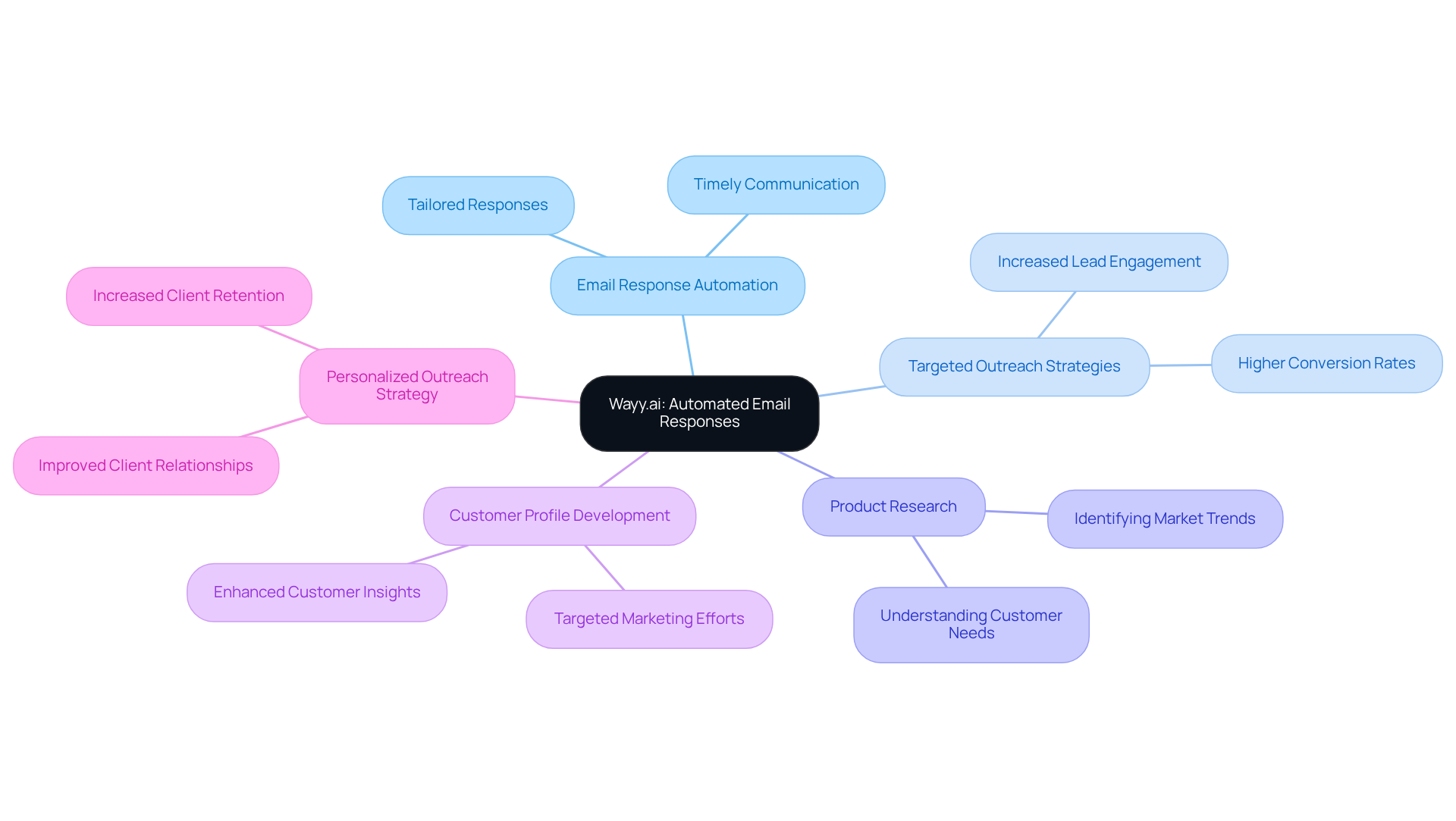 The center shows the main tool, Wayy.ai, and the branches represent its key features. Each feature connects to specific benefits, illustrating how they work together to improve client interactions and team efficiency.