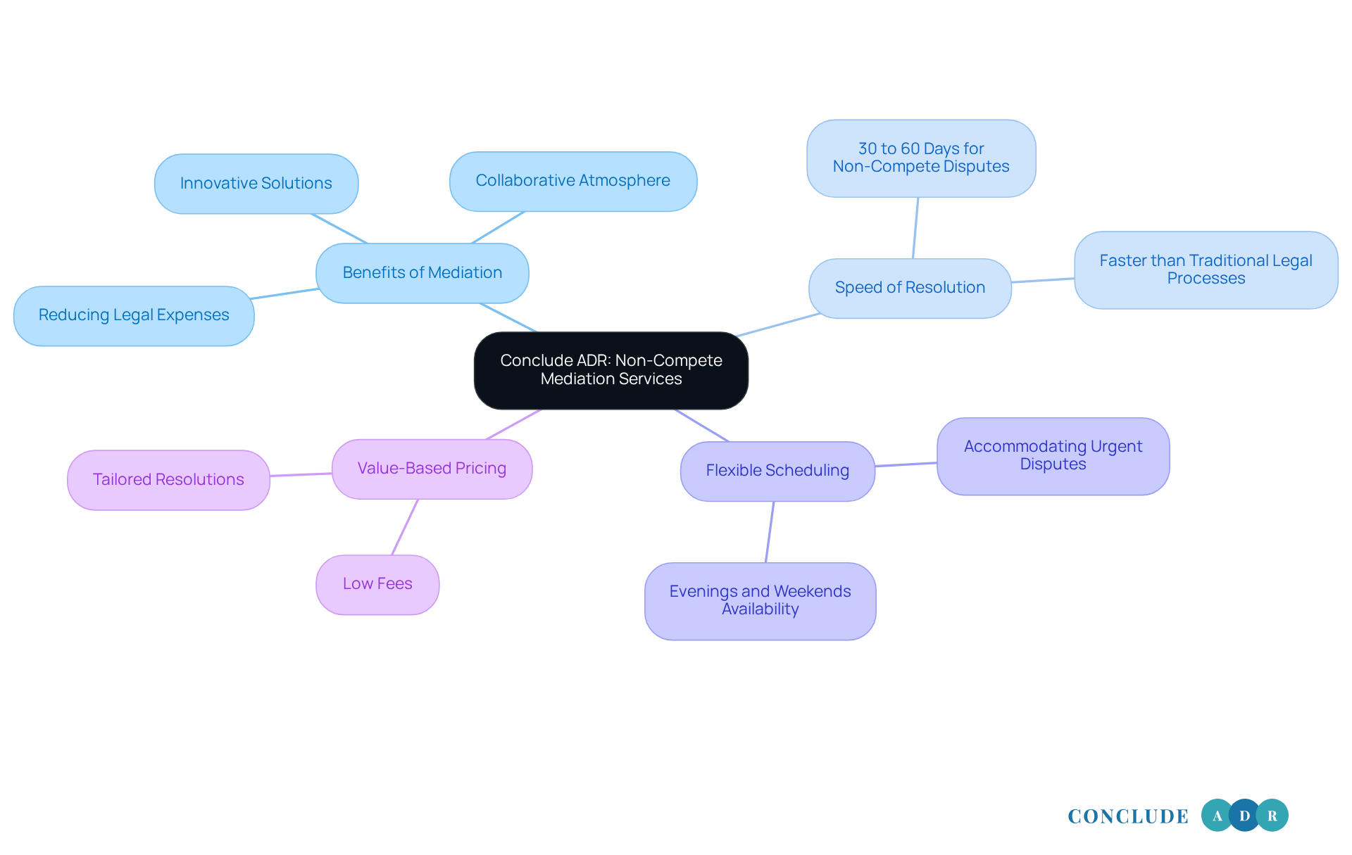The central node represents the main service offered, while the branches show the various benefits and features that make Conclude ADR a great choice for mediation. Each branch highlights a different aspect, making it easy to understand the full scope of their offerings. The central node represents the main service offered, while the branches show the various benefits and features that make Conclude ADR a great choice for mediation. Each branch highlights a different aspect, making it easy to understand the full scope of their offerings.