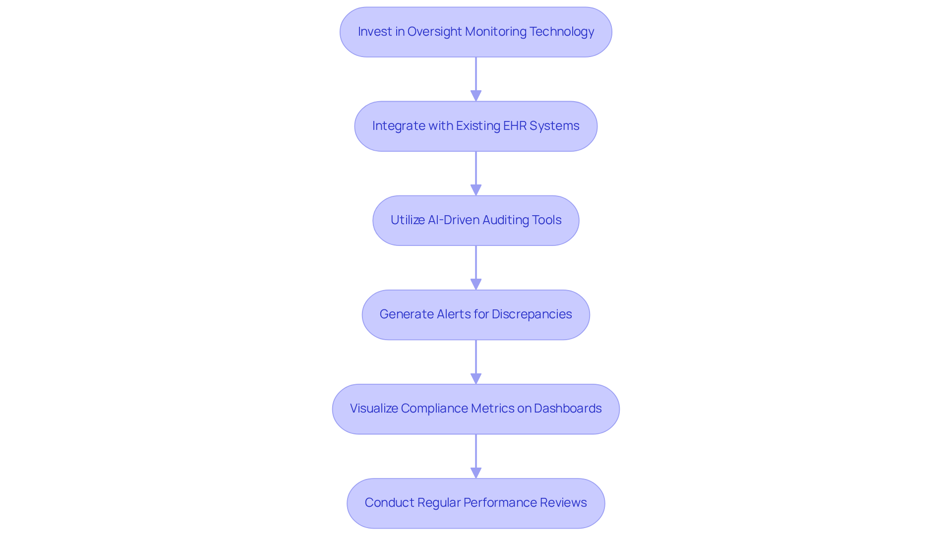 Follow the arrows to see how organizations can implement technology for compliance monitoring, from initial investment to ongoing performance reviews.