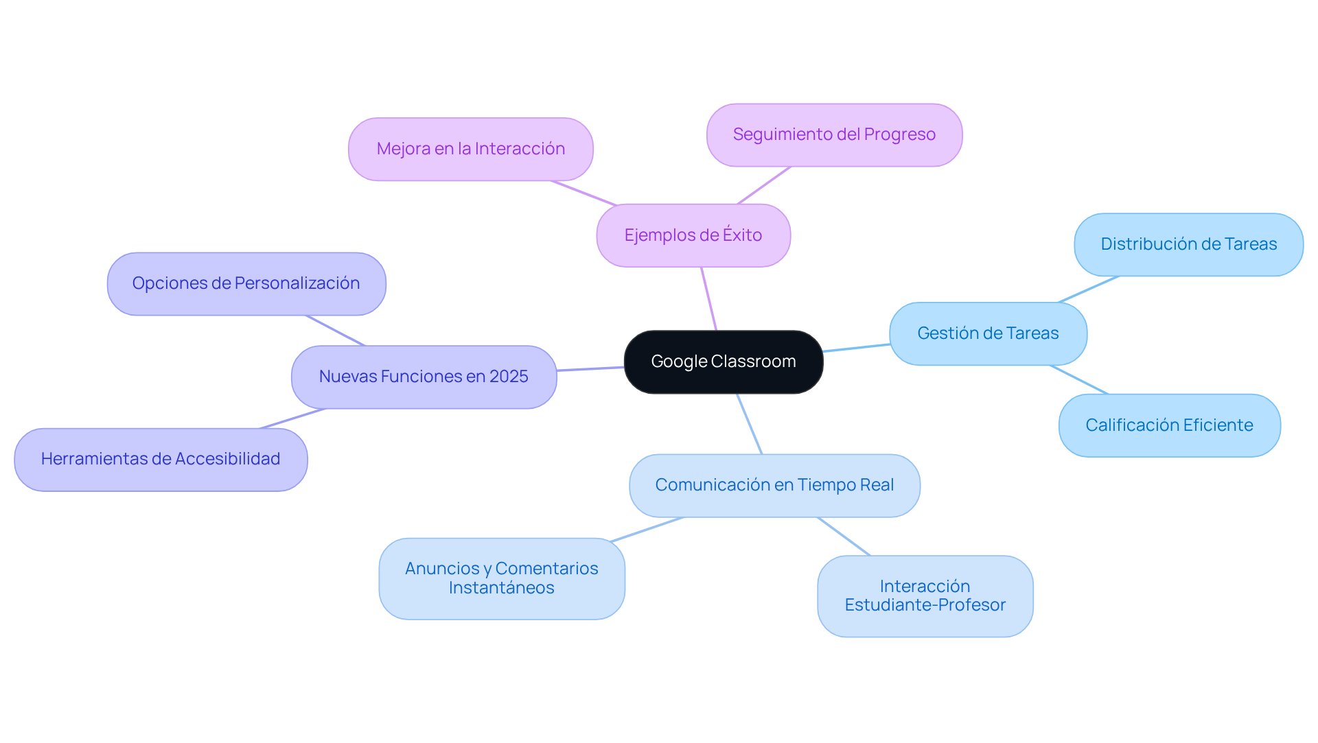 El nodo central representa Google Classroom, y las ramas muestran cómo mejora la educación a través de la gestión de tareas y la comunicación. Cada sub-rama detalla características específicas que contribuyen a una experiencia educativa más rica.