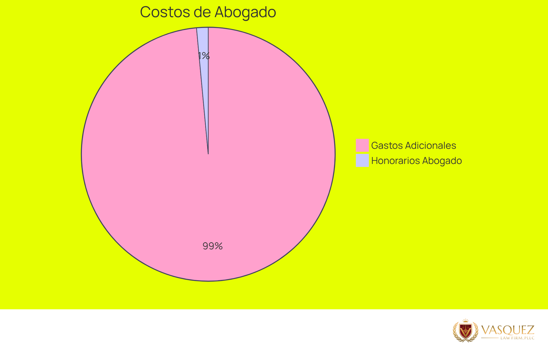 Cada porción del gráfico muestra la parte del costo total: el azul representa el porcentaje que el abogado toma de la indemnización, mientras que el verde representa los gastos adicionales de $2,000. Juntos, estos componentes forman el costo total que los clientes deben considerar.