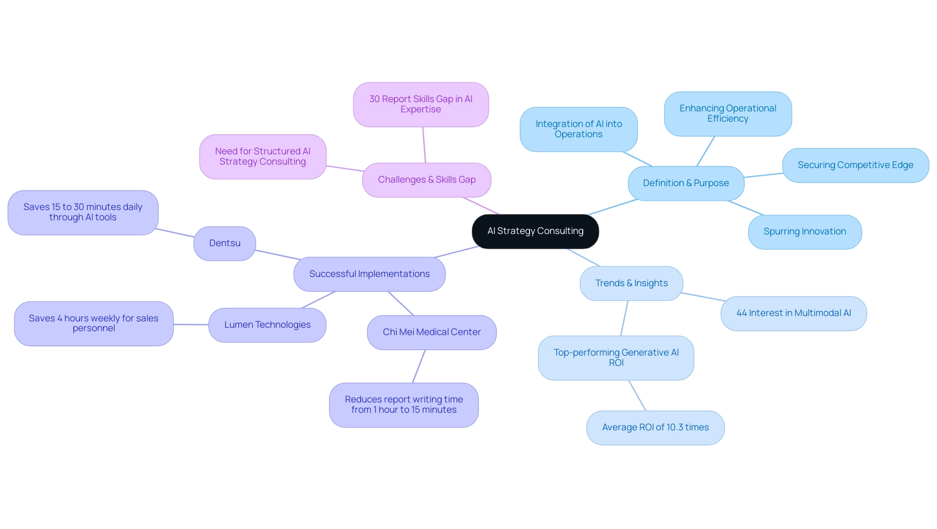 The central node represents AI Strategy Consulting, with branches for its definition, trends, successful implementations, and challenges in AI integration.