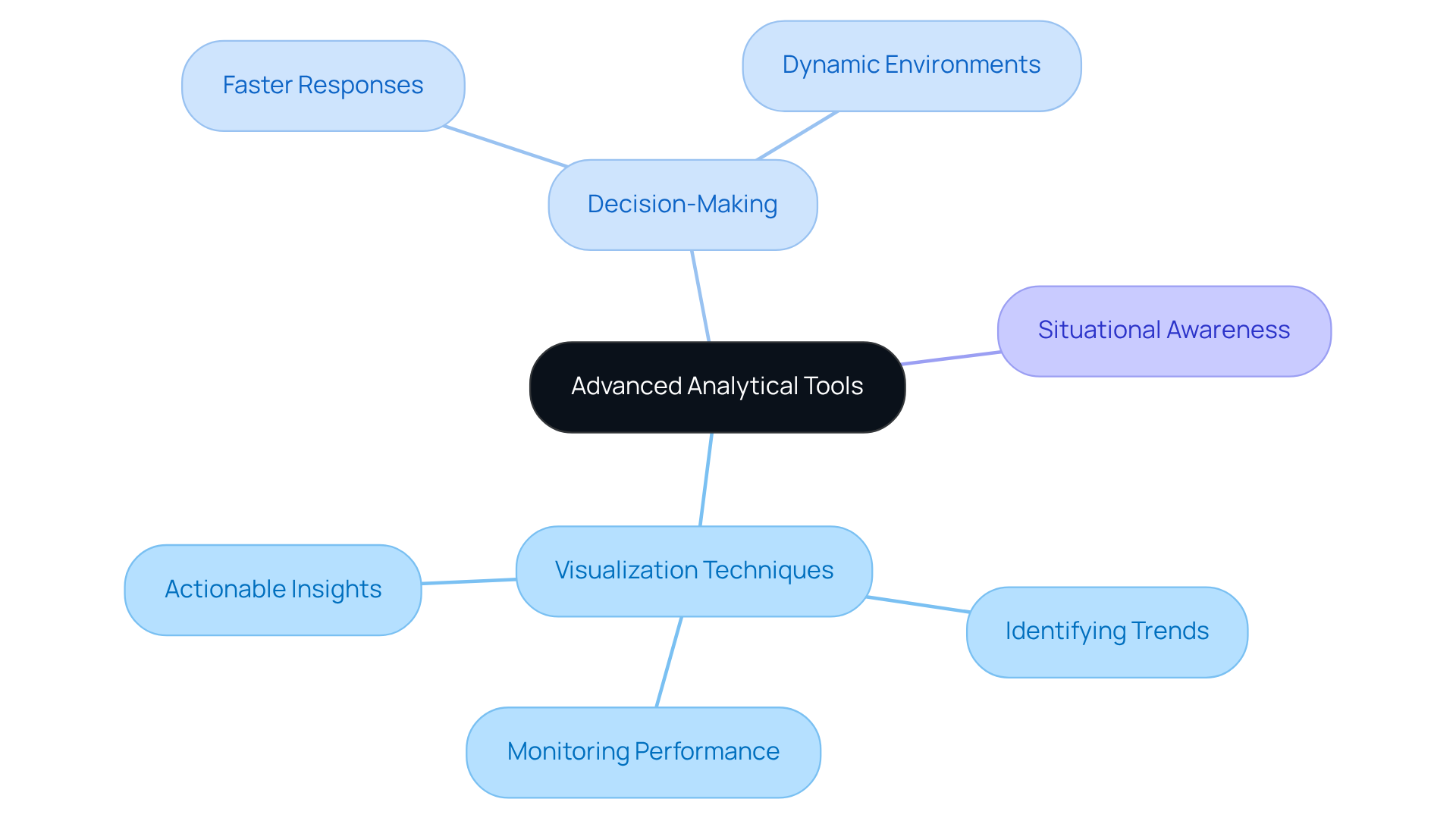 The center represents the main topic, while branches show how visualization techniques relate to decision-making and situational awareness. Each sub-branch highlights specific aspects that contribute to effective space operations.