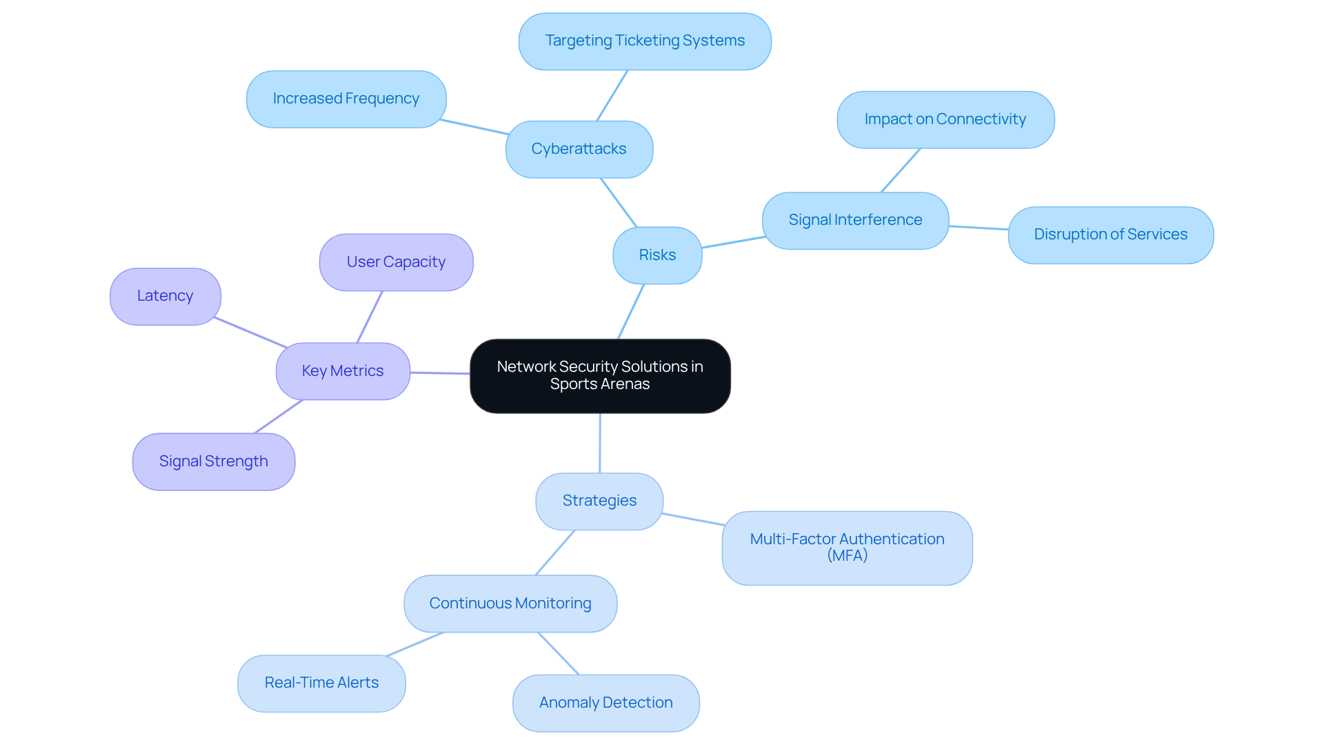 The center shows the main topic of network security solutions, with branches that detail the risks, strategies, and metrics involved. Each branch helps you understand how these elements contribute to protecting data and connectivity in sports arenas.