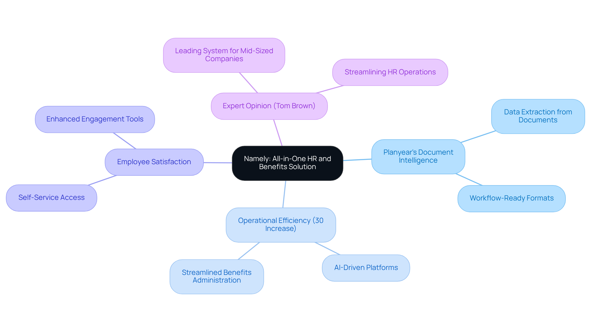 The center represents the main solution, while the branches show how different factors contribute to optimizing HR processes. Each branch highlights a specific benefit or insight related to the central theme. The center represents the main solution, while the branches show how different factors contribute to optimizing HR processes. Each branch highlights a specific benefit or insight related to the central theme.