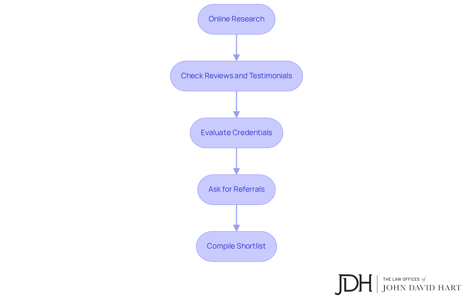 Each box represents a step in the process of finding the right lawyer. Follow the arrows to see how each step leads to the next, helping you make an informed decision.