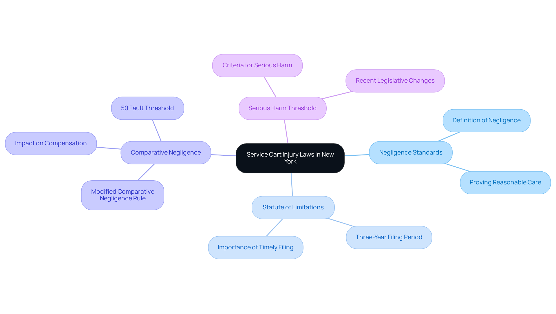 This mindmap starts with the main topic in the center and branches out to show important legal concepts. Each branch represents a key point, and the sub-branches provide more details. This layout helps you see how these laws connect and what you need to know about them. This mindmap starts with the main topic in the center and branches out to show important legal concepts. Each branch represents a key point, and the sub-branches provide more details. This layout helps you see how these laws connect and what you need to know about them.