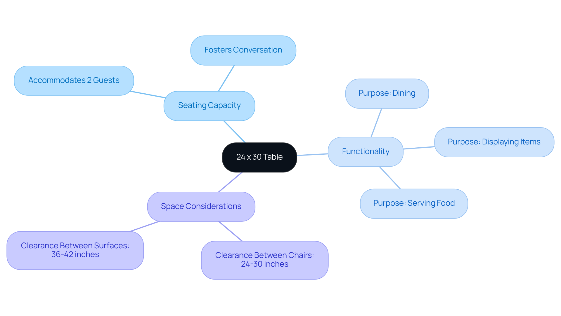 Start at the center with the table's dimensions, then follow the branches to explore how seating, purpose, and space affect the overall experience for guests.