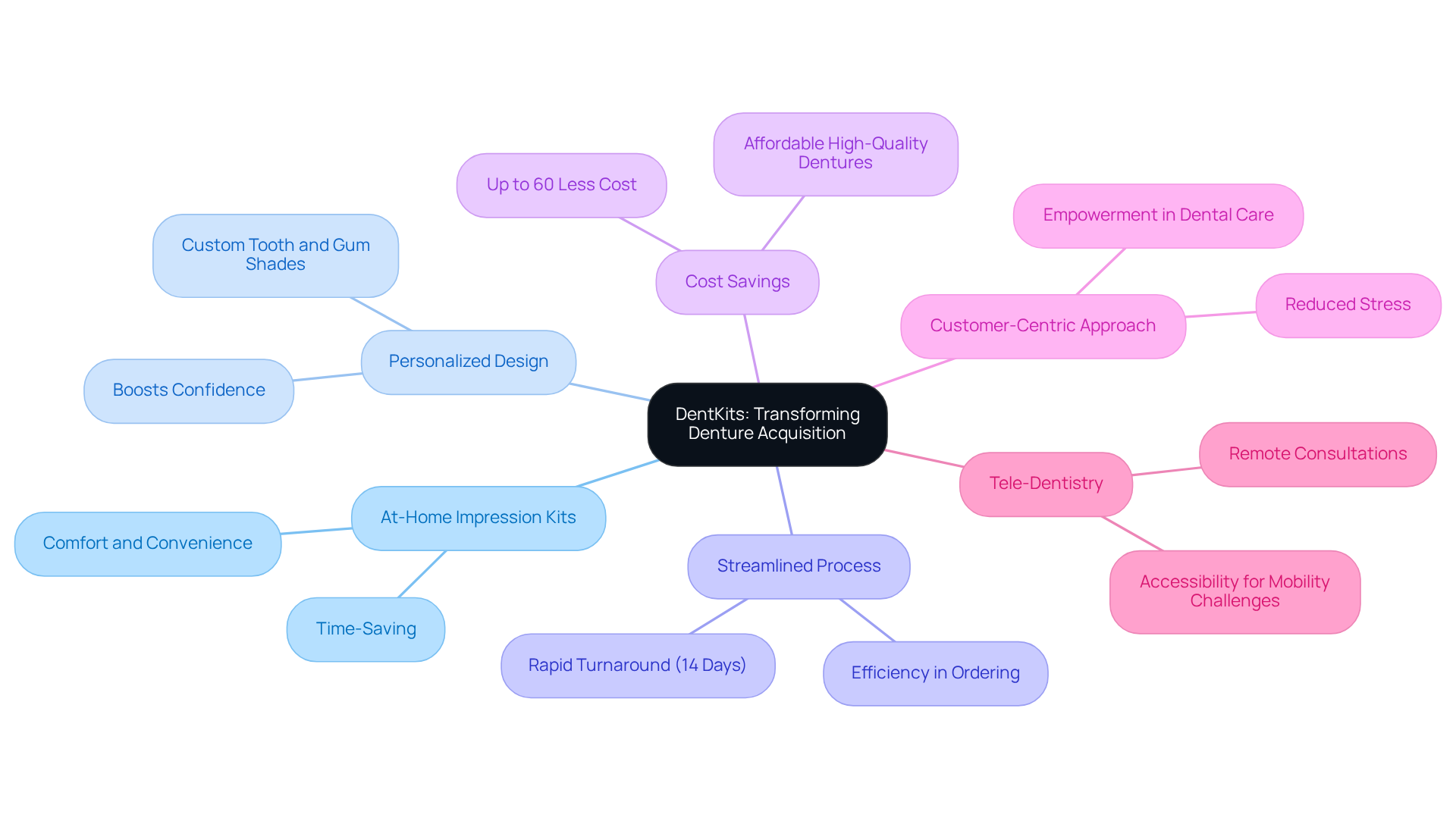 Start at the center with DentKits, then explore each branch to discover how it makes denture acquisition easier and more personalized. Each feature shows a unique benefit that enhances your experience. Start at the center with DentKits, then explore each branch to discover how it makes denture acquisition easier and more personalized. Each feature shows a unique benefit that enhances your experience.