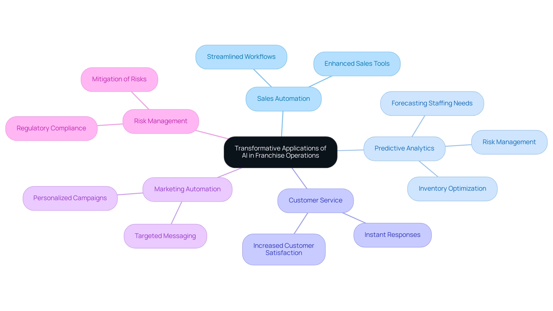 The central node represents AI applications, with branches showing key categories and their respective benefits or features.