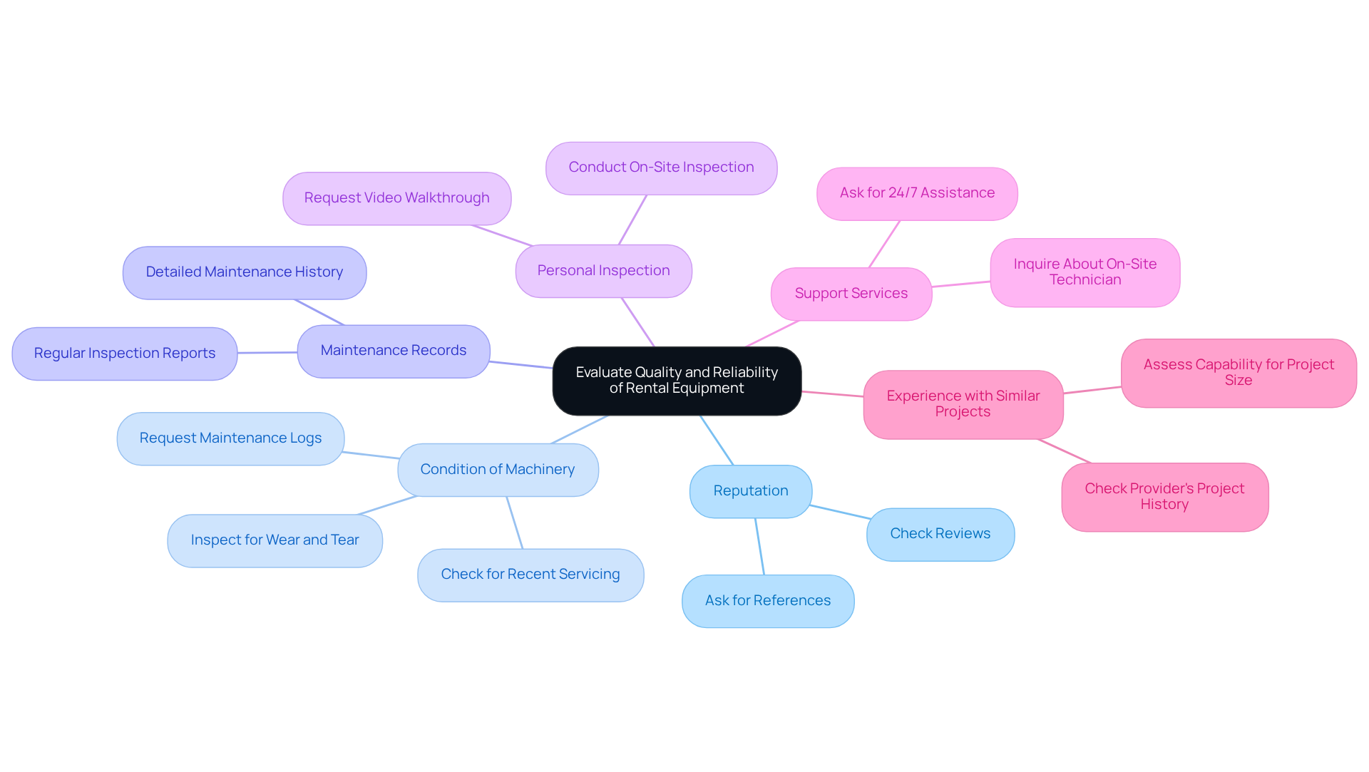 Start at the center with the main evaluation topic, then explore each branch to see the important factors to consider when renting equipment. Each branch leads to specific actions or considerations that help ensure you choose reliable machinery.