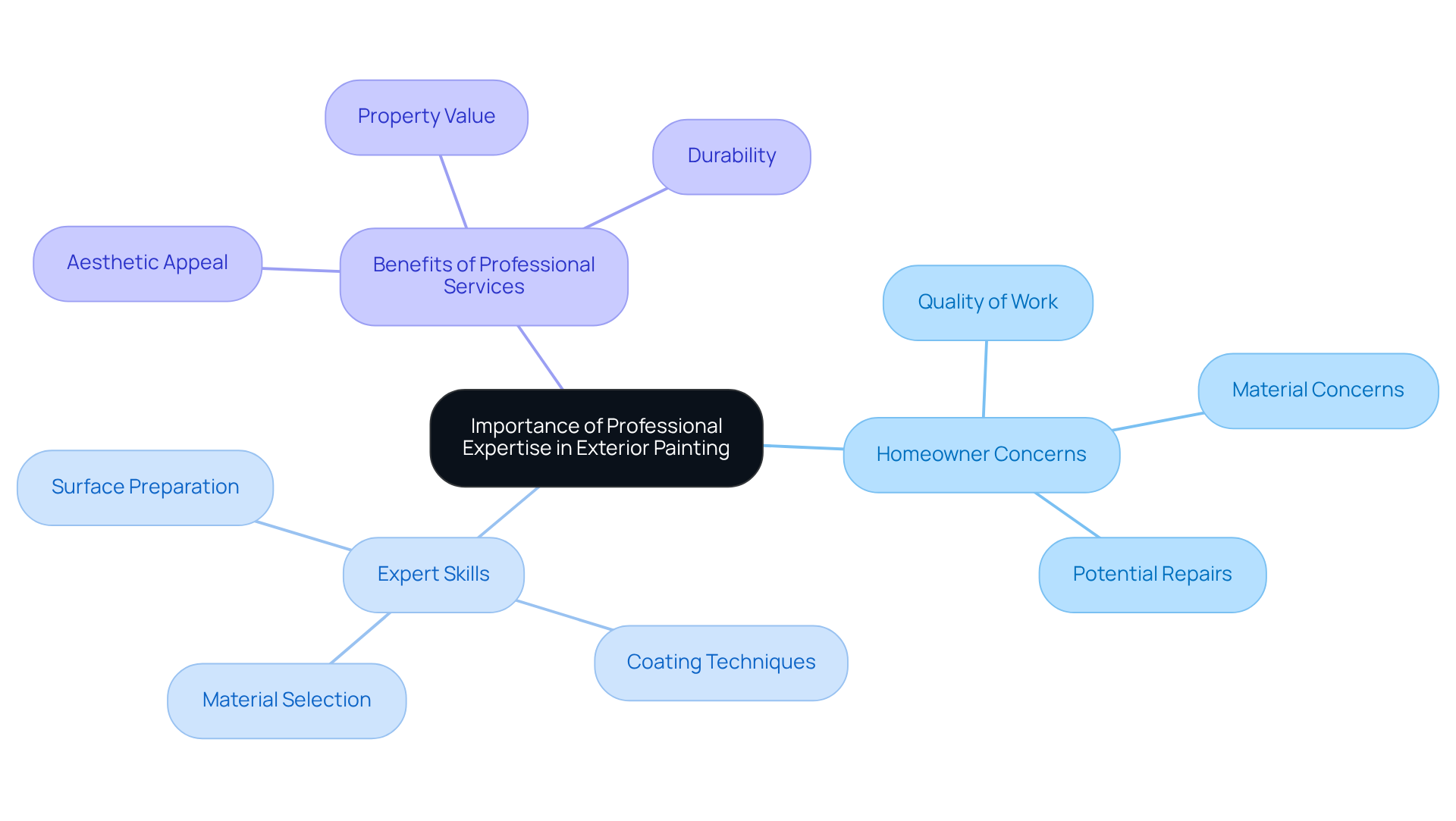 The central idea is about the importance of hiring professionals for exterior painting. Each branch represents a different aspect: concerns homeowners have, the skills experts bring, and the benefits of professional services.