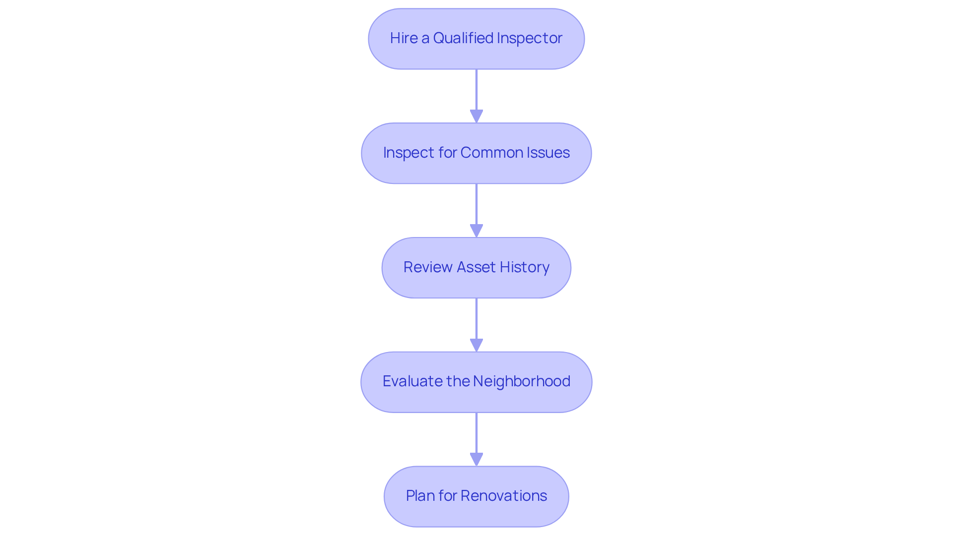 Each box represents a crucial step in the process of buying distressed properties. Follow the arrows to see how each step leads to the next, helping you make informed decisions.