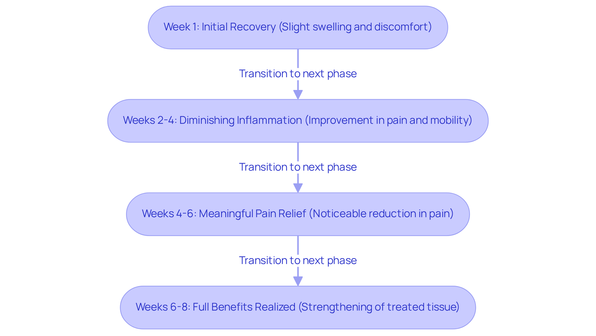This flowchart guides you through the recovery process week by week. Each box represents a stage in your healing journey, showing what to expect and how to manage your activities during recovery. This flowchart guides you through the recovery process week by week. Each box represents a stage in your healing journey, showing what to expect and how to manage your activities during recovery.