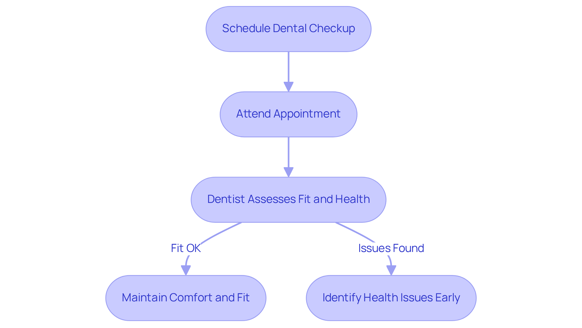Follow the arrows to see how scheduling and attending dental checkups lead to better oral health and comfort. Each step is crucial for maintaining your dental appliances and preventing health issues.