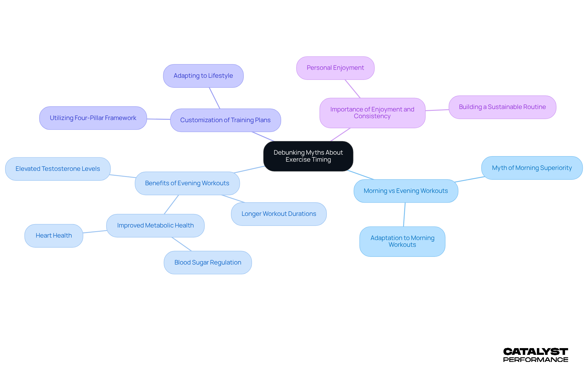 The center represents the main topic, while the branches show different aspects of exercise timing. Each color-coded branch helps you see how these ideas connect and support the overall theme. The center represents the main topic, while the branches show different aspects of exercise timing. Each color-coded branch helps you see how these ideas connect and support the overall theme.