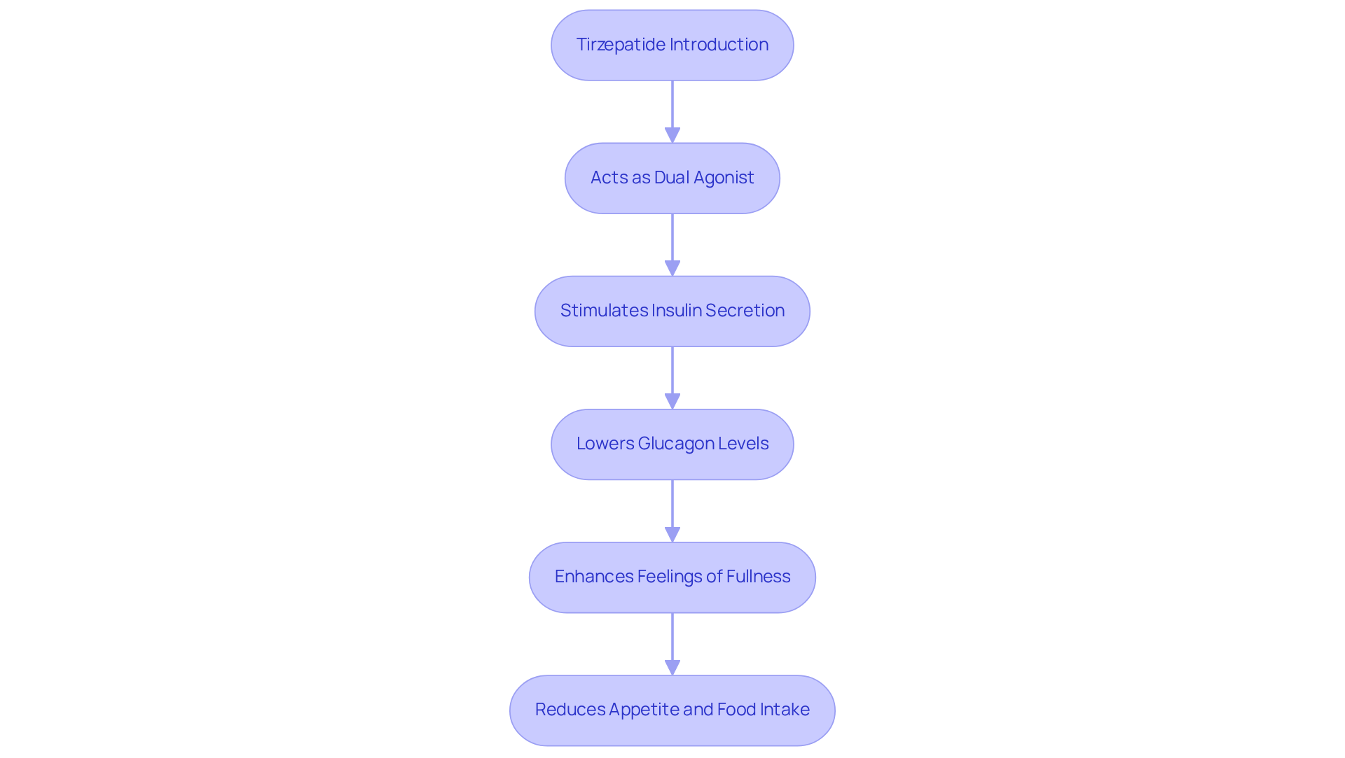 This flowchart shows how Tirzepatide works in the body. Each box represents a step in the process, leading to the final outcome of reduced appetite and weight loss. Follow the arrows to see how each action connects to the next. This flowchart shows how Tirzepatide works in the body. Each box represents a step in the process, leading to the final outcome of reduced appetite and weight loss. Follow the arrows to see how each action connects to the next.