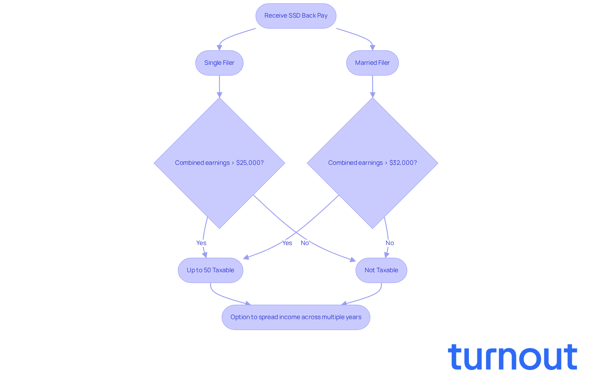 Follow the flowchart to determine if your SSD back pay is taxable based on your filing status and income. Each decision point guides you through the process, helping you understand your tax obligations.