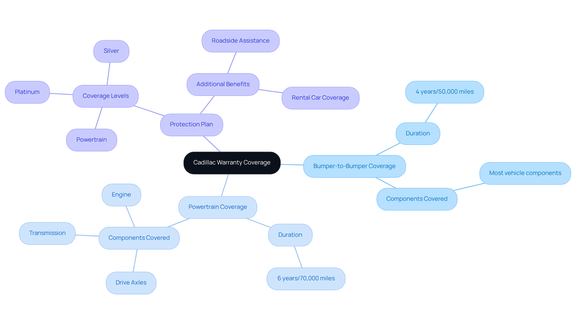 This mindmap shows the different types of warranty coverage available for Cadillacs. Start at the center with the main topic, then follow the branches to see the details of each warranty type and what they cover. Each color represents a different category of coverage, making it easy to distinguish between them. This mindmap shows the different types of warranty coverage available for Cadillacs. Start at the center with the main topic, then follow the branches to see the details of each warranty type and what they cover. Each color represents a different category of coverage, making it easy to distinguish between them.