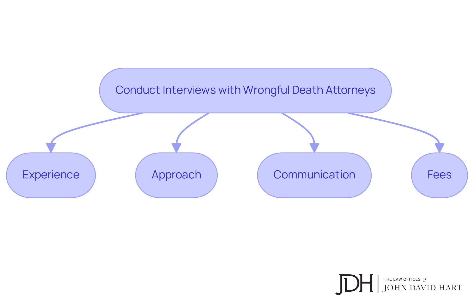 This flowchart guides you through the essential questions to ask when interviewing attorneys. Start at the top and follow the arrows to ensure you cover all important aspects of your decision-making process.
