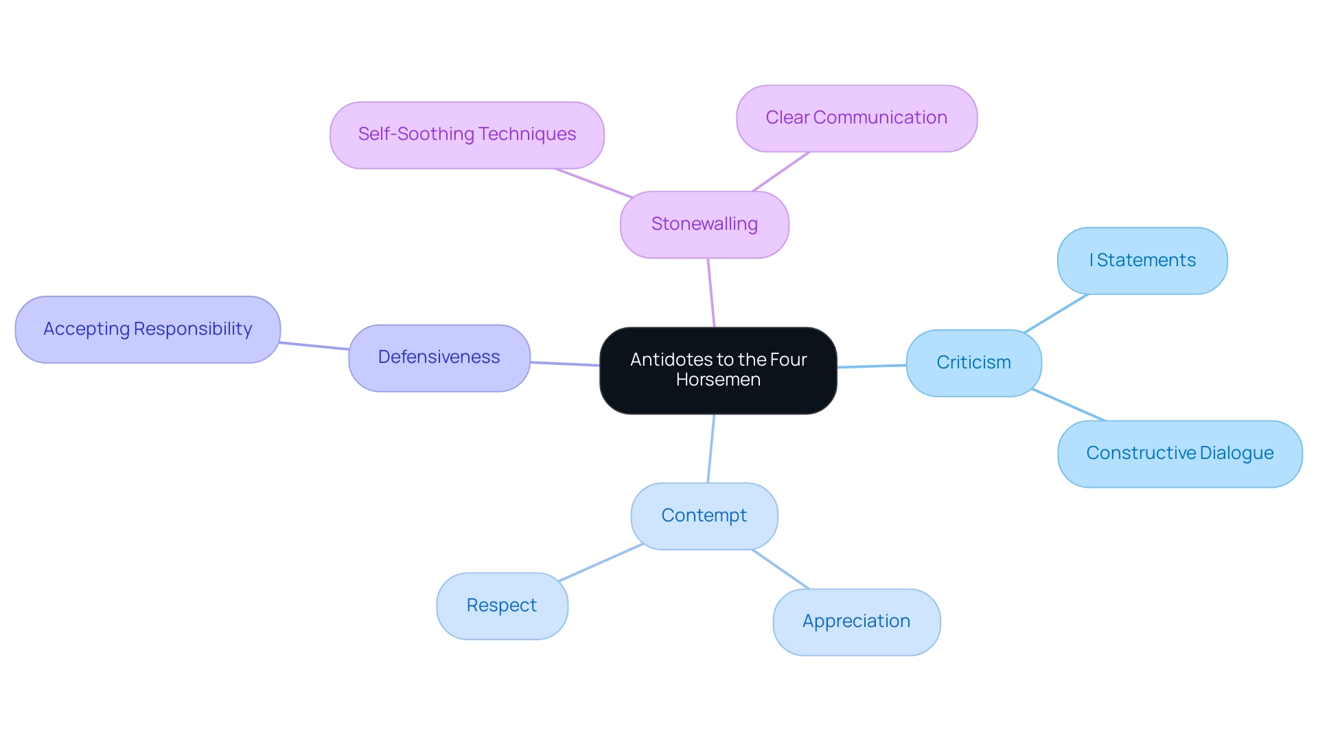 Each branch represents a destructive behavior (Criticism, Contempt, Defensiveness, Stonewalling), with sub-branches detailing the specific antidotes for each behavior.