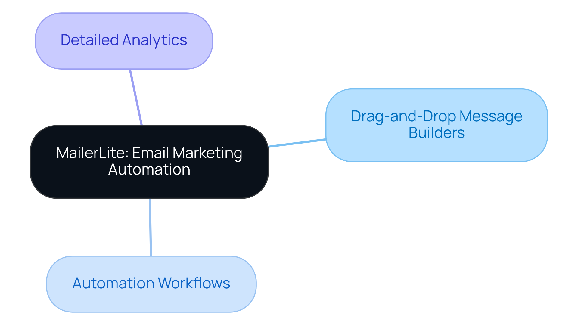 The center represents MailerLite, and the branches show its key features. Each feature is a way MailerLite helps financial consultants with their email marketing.