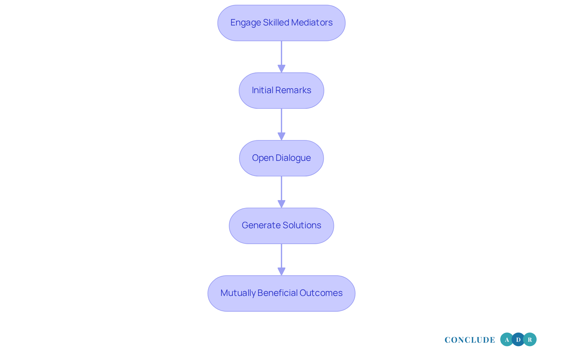 Each box represents a step in the mediation process. Follow the arrows to see how skilled mediators guide discussions and lead to successful resolutions.