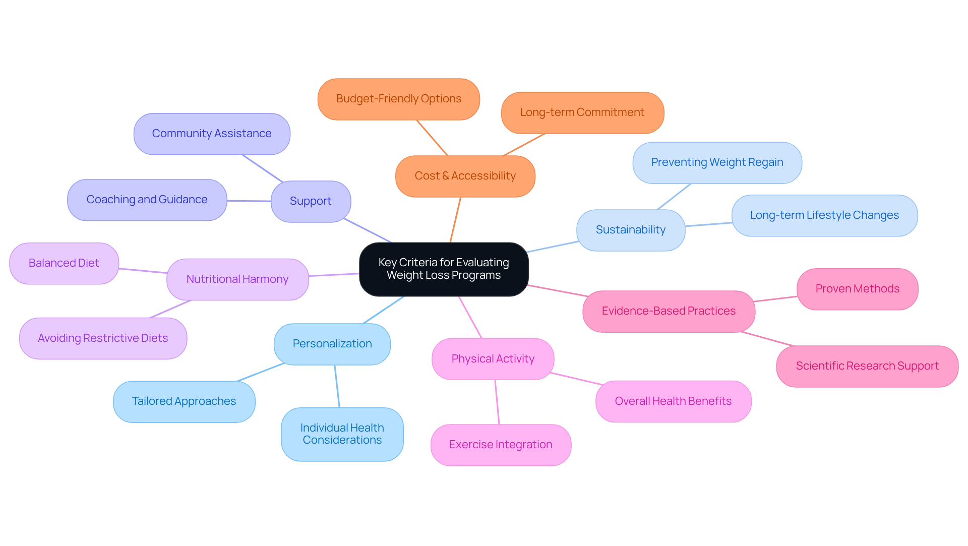 The center represents the main theme of evaluating weight loss programs, while each branch highlights a specific criterion. Follow the branches to explore how each aspect contributes to finding the right program for you.