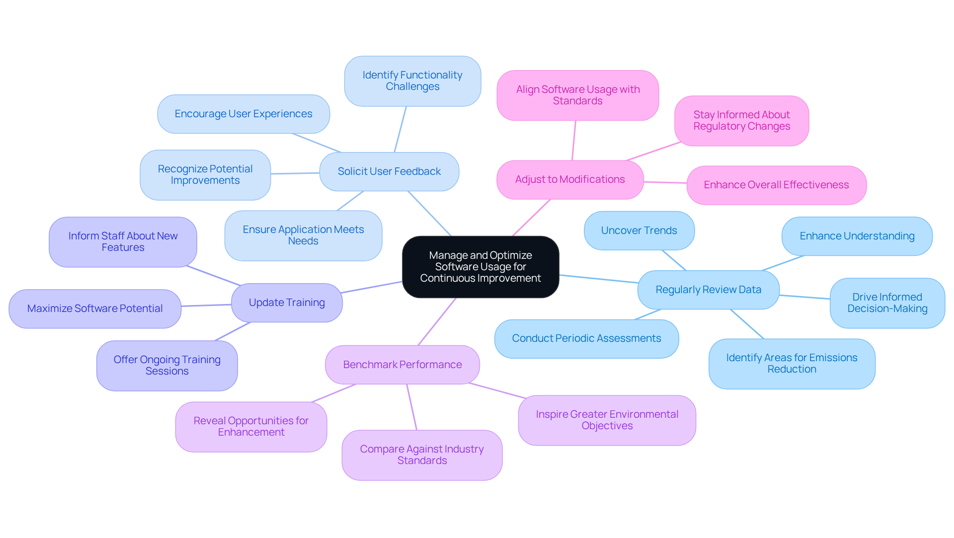 The central node represents the main goal, while each branch shows a strategy to achieve that goal. Sub-points provide additional details on how to implement each strategy. The colors help differentiate the strategies for easier understanding.