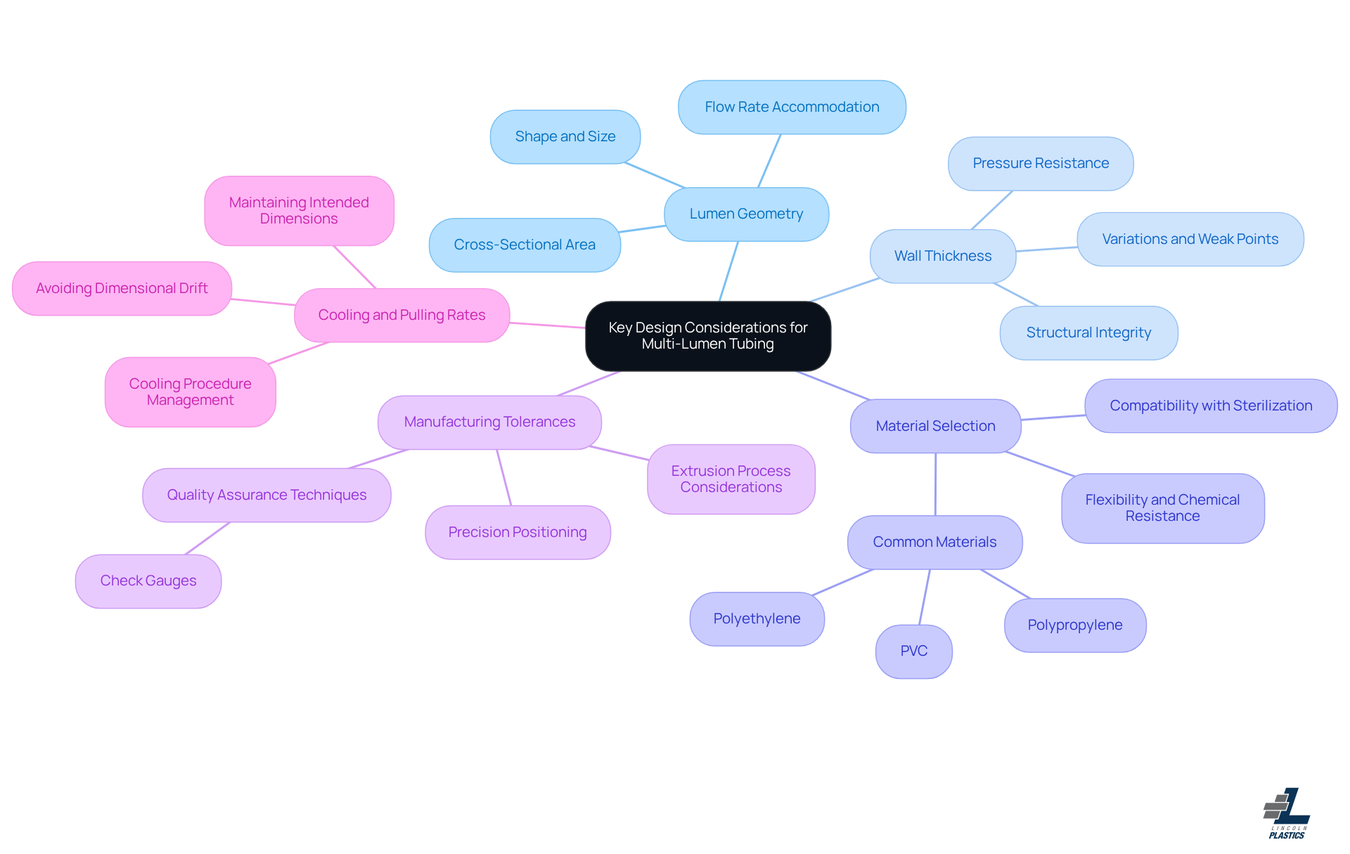 This mindmap starts with the main topic in the center and branches out to show important design factors. Each branch represents a key consideration, and the sub-branches provide more details about each factor. This layout helps you see how everything connects and why each part is important for creating effective multi-lumen tubing. This mindmap starts with the main topic in the center and branches out to show important design factors. Each branch represents a key consideration, and the sub-branches provide more details about each factor. This layout helps you see how everything connects and why each part is important for creating effective multi-lumen tubing.