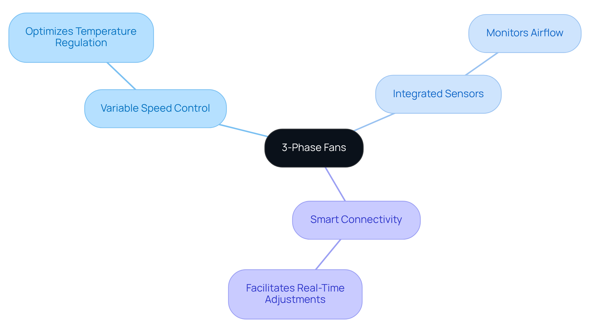 The center represents the main topic, and the branches show different advanced features of the 3-phase fans. Each branch's sub-points explain how these features improve efficiency and performance.