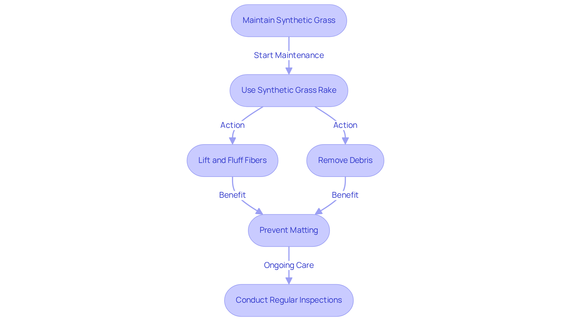 Follow the arrows to see how each maintenance step contributes to keeping your synthetic grass looking its best. Each box explains what to do and why it's important for your lawn's appearance and health.