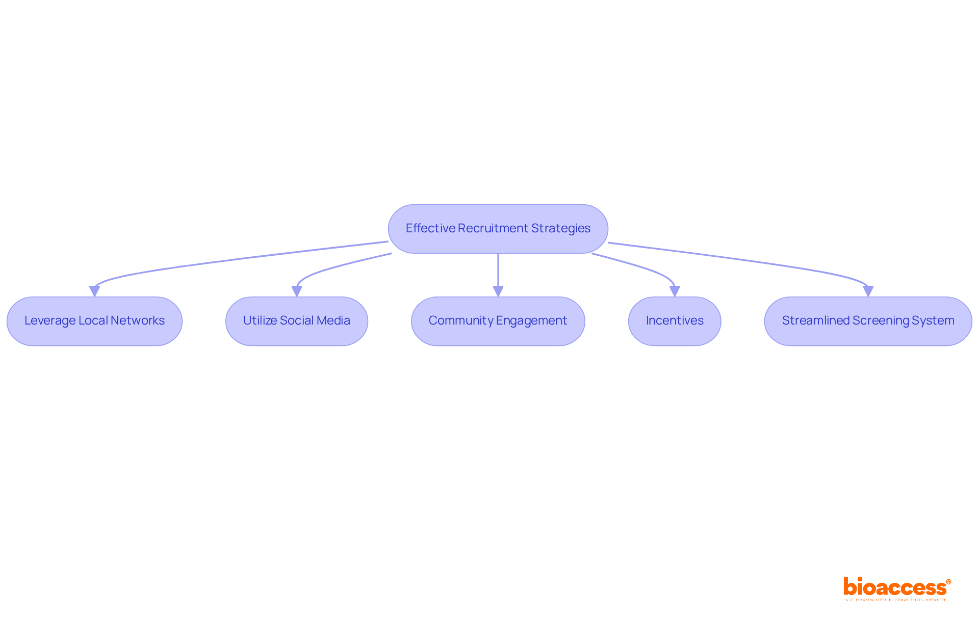 Each box represents a strategy to recruit participants. Follow the arrows to see how these strategies connect and contribute to successful recruitment for the study.