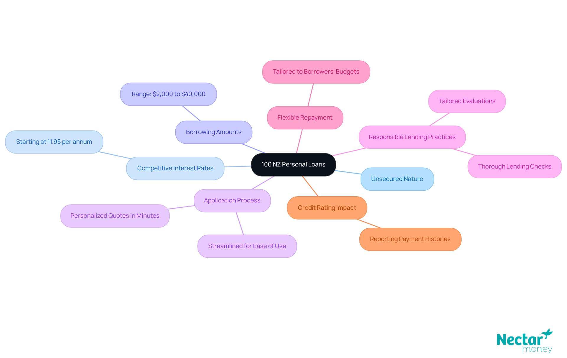 This mindmap starts with the main topic at the center and branches out to show various features of personal loans. Each branch highlights an important aspect, helping you understand what makes these loans unique.