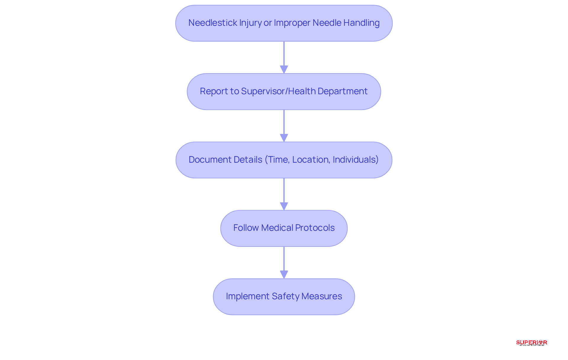This flowchart guides you through the steps to take if there's a needlestick injury. Follow the arrows to see what to do next, starting from reporting the incident to implementing safety measures.
