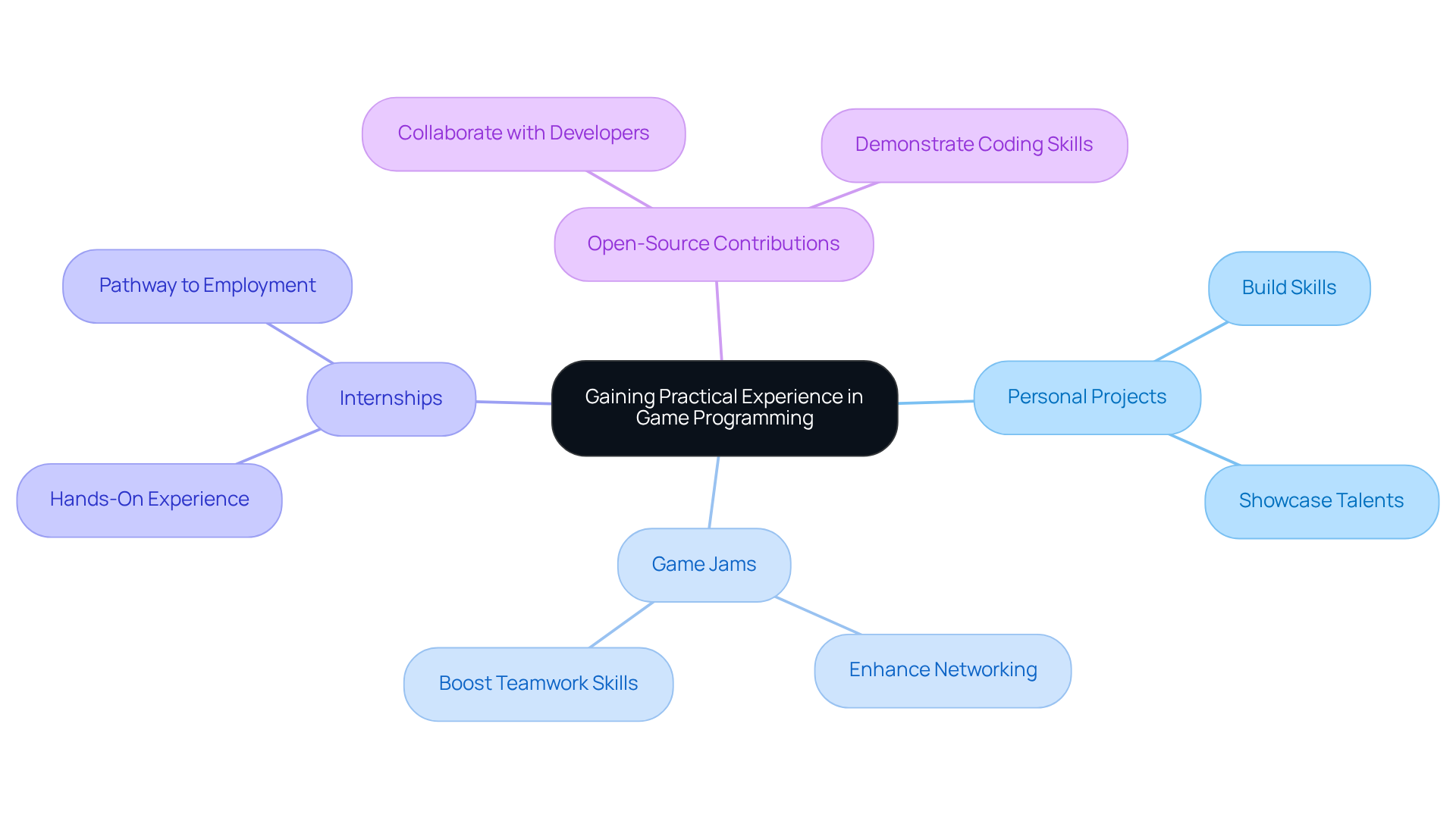 The central node represents the main goal of gaining experience, while the branches show different methods you can pursue. Each method has its own benefits listed underneath, helping you understand how they contribute to your growth as a game programmer. The central node represents the main goal of gaining experience, while the branches show different methods you can pursue. Each method has its own benefits listed underneath, helping you understand how they contribute to your growth as a game programmer.
