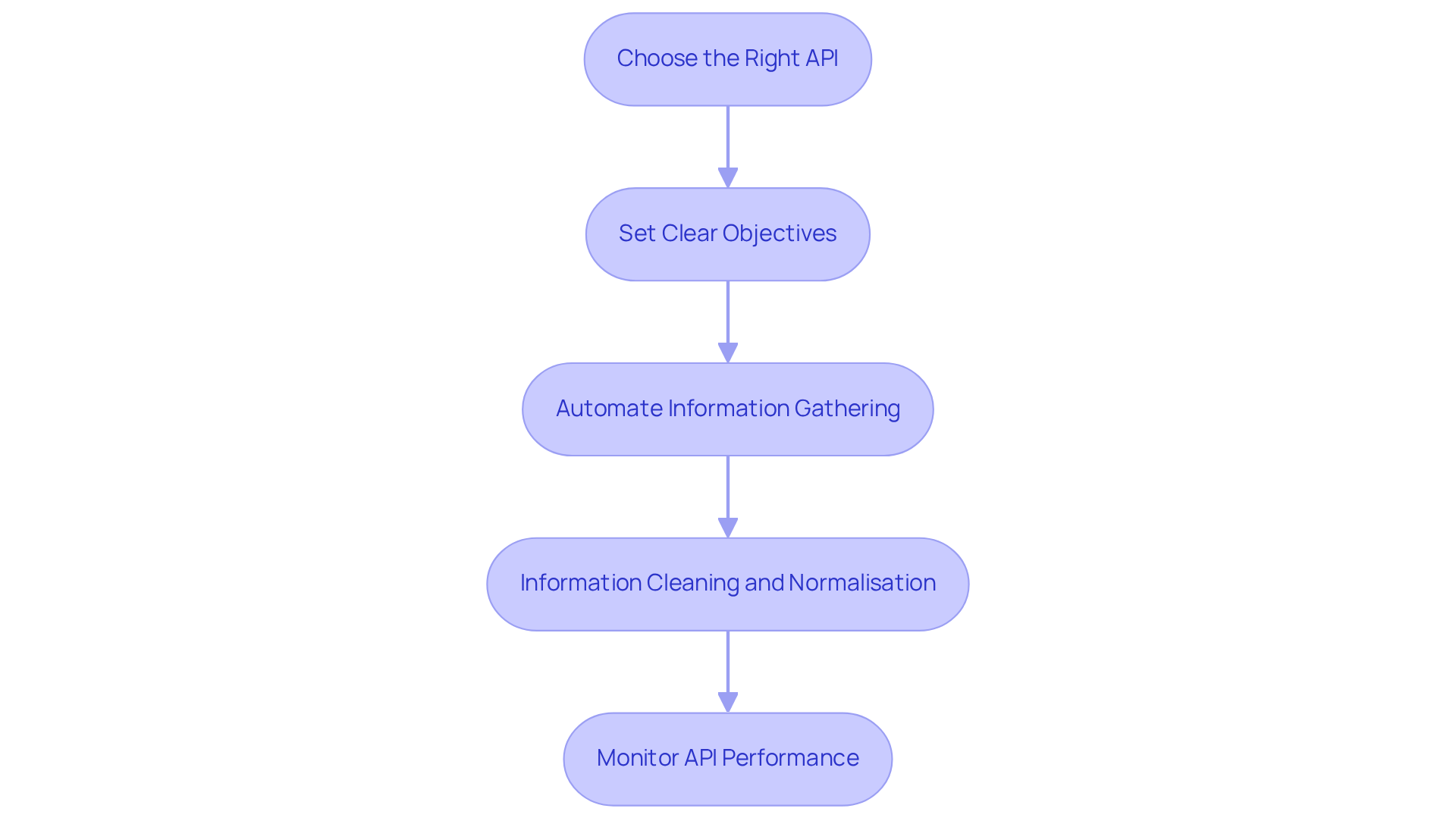 Each box represents a step in the process of integrating LinkedIn scraping APIs. Follow the arrows to see how each practice builds on the previous one, guiding you toward effective implementation.