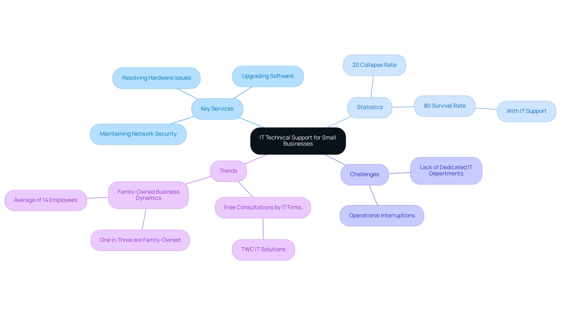 The central node represents the main topic, with branches detailing key services, relevant statistics, challenges faced, and current trends in IT support.