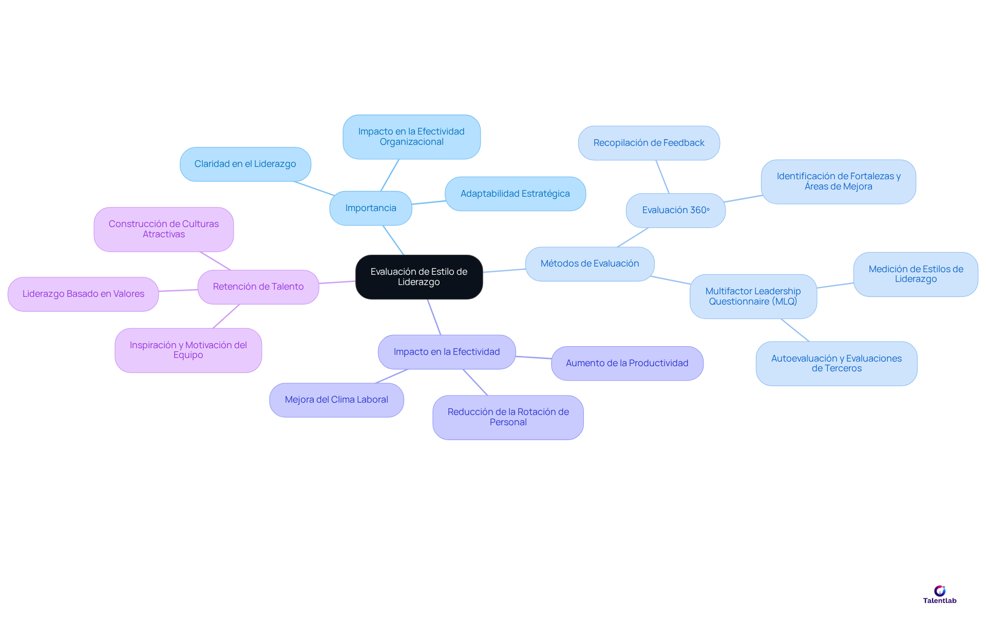 Este mindmap te ayuda a entender cómo se relacionan las diferentes partes de la evaluación del estilo de liderazgo. Empieza en el centro con el tema principal y sigue las ramas para explorar cada aspecto, desde su importancia hasta los métodos utilizados y su impacto en la organización.