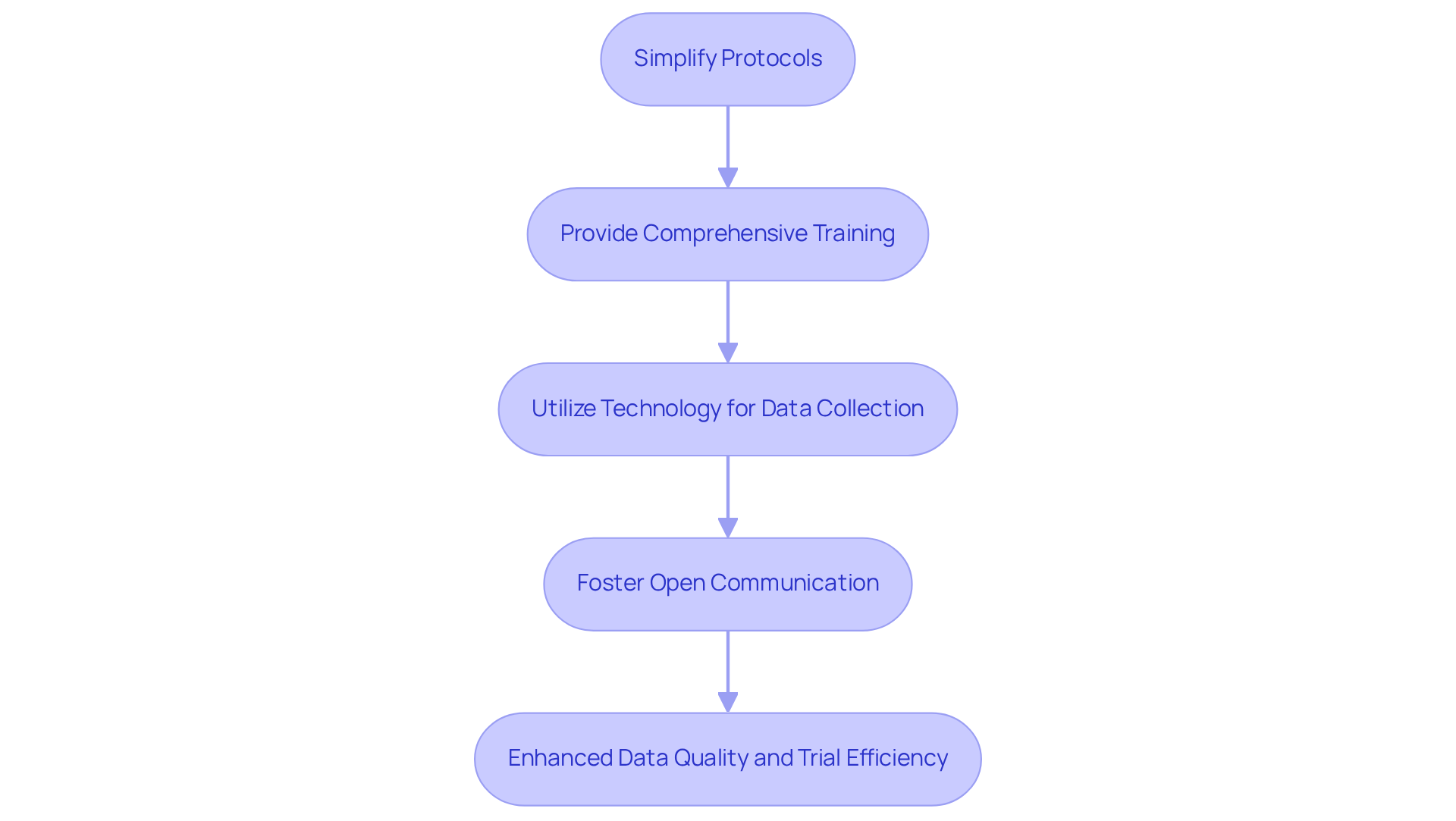 Each box represents a strategy to improve trial efficiency. Follow the arrows to see how each step contributes to the overall goal of better data quality and reduced site burden. Each box represents a strategy to improve trial efficiency. Follow the arrows to see how each step contributes to the overall goal of better data quality and reduced site burden.