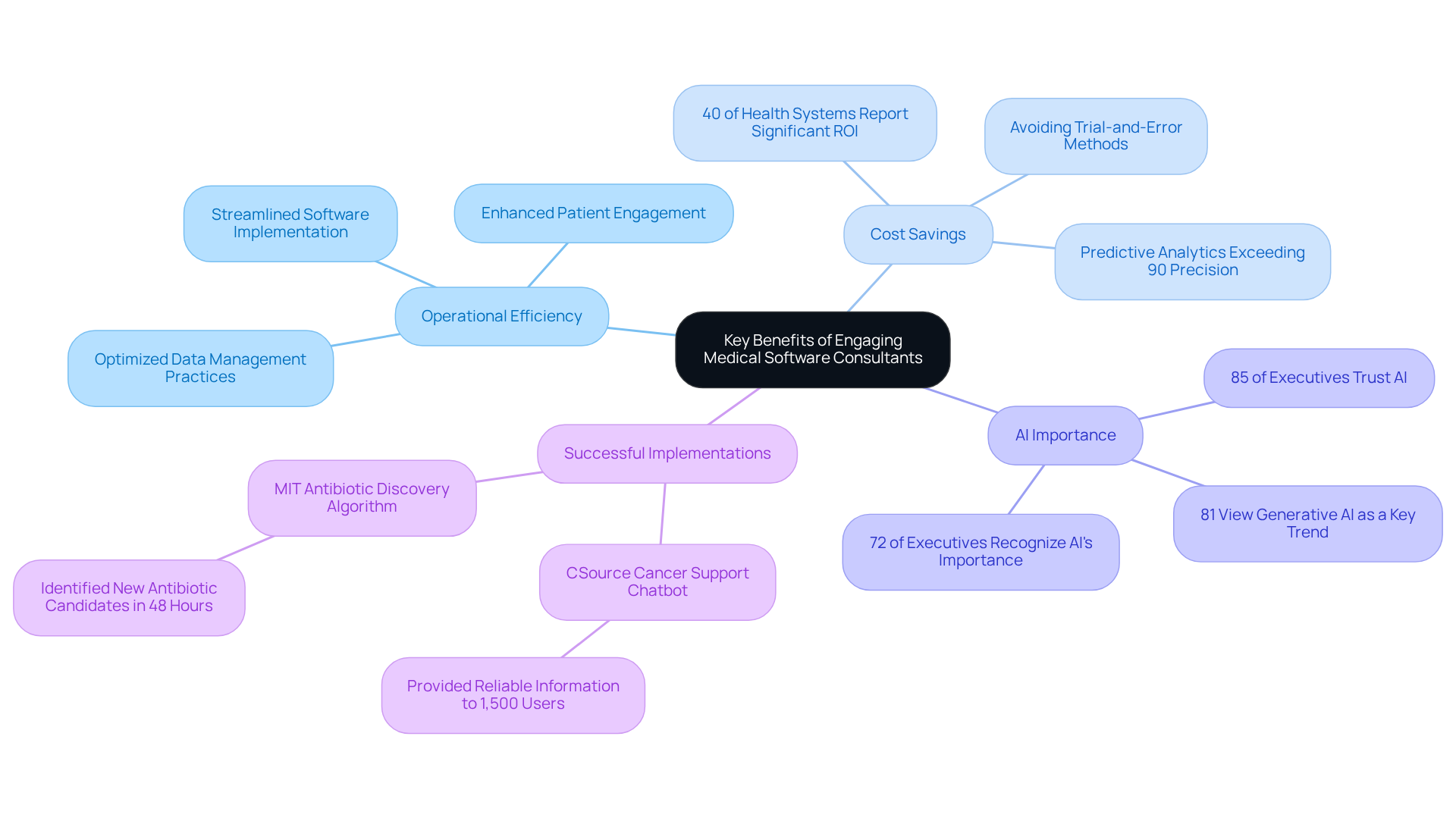 This mindmap shows the main benefits of hiring medical software consultants. Each branch represents a different area of benefit, and the sub-branches provide specific details or statistics that support those benefits. Follow the branches to understand how each aspect contributes to improving medical facilities.