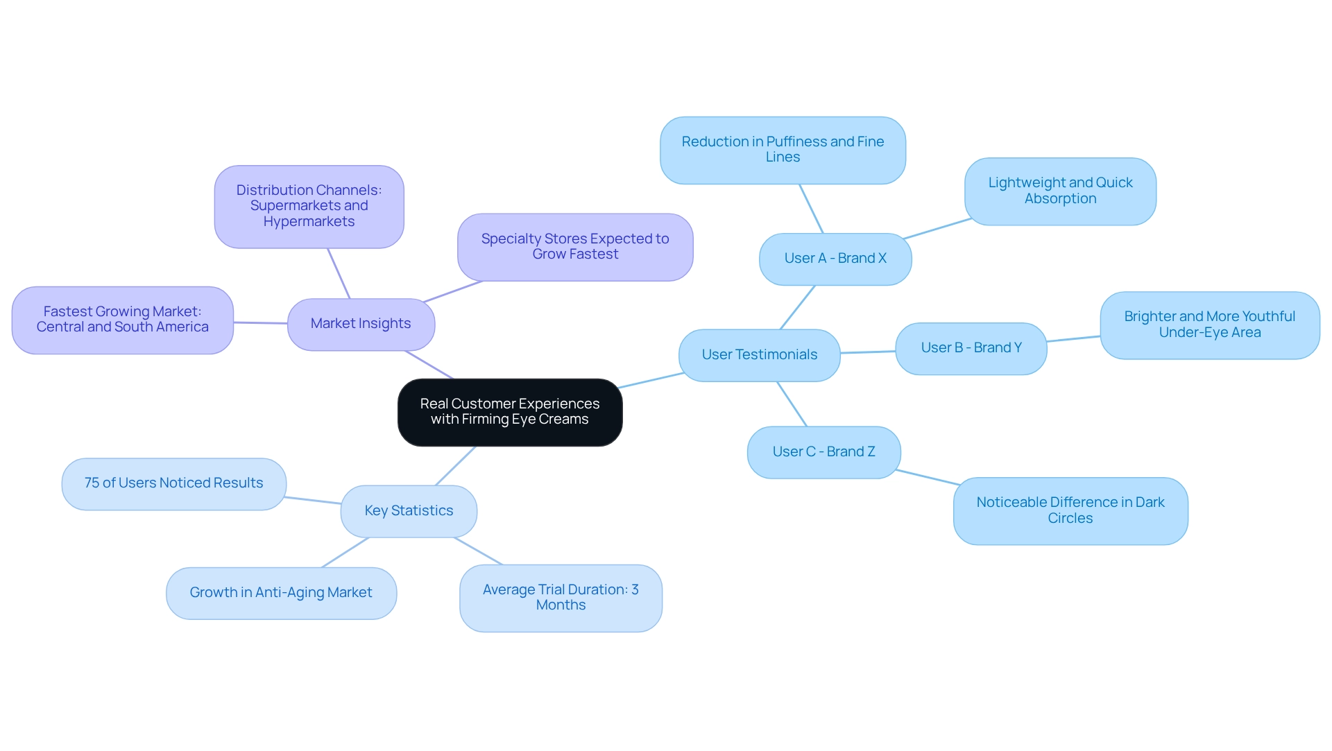 The central node represents overall customer experiences, with branches showing individual user testimonials in one color and key statistics in another.