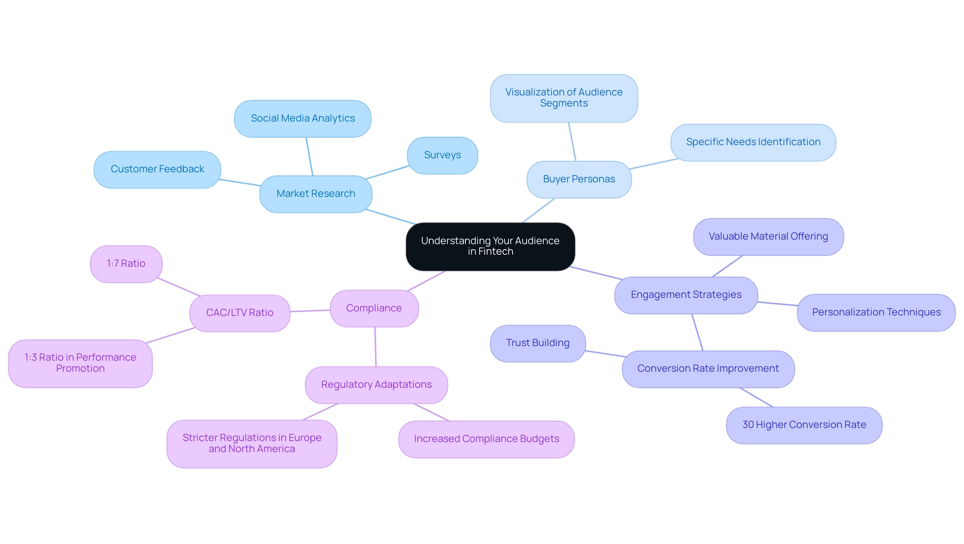 The central node represents the main theme, with branches showing key areas of focus, each color-coded for clarity.