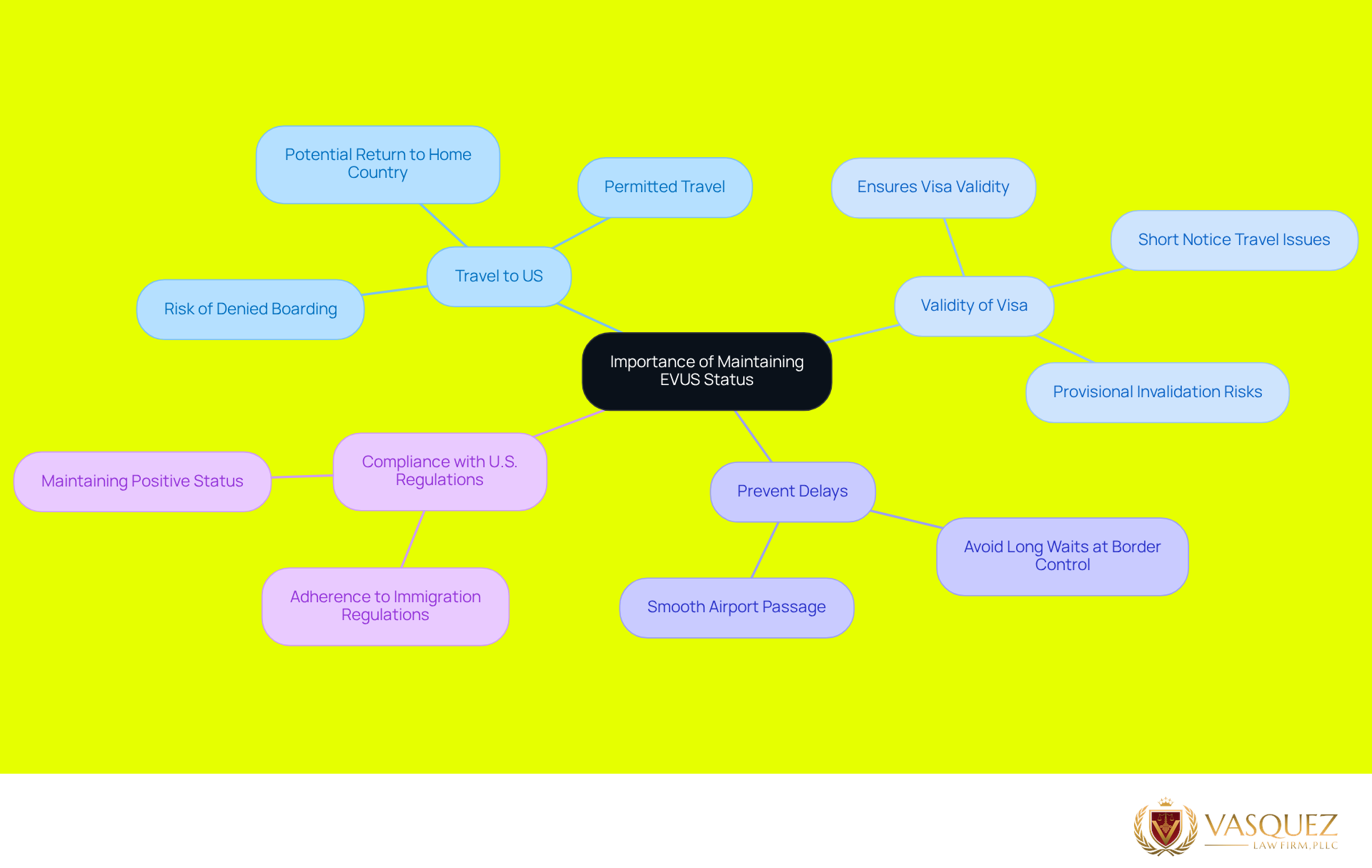 This mindmap illustrates why keeping your EVUS status updated is crucial. Each branch represents a key reason, and the sub-branches provide more details about the consequences of not maintaining your status. Follow the branches to understand how each aspect connects to the overall importance of your travel authorization. This mindmap illustrates why keeping your EVUS status updated is crucial. Each branch represents a key reason, and the sub-branches provide more details about the consequences of not maintaining your status. Follow the branches to understand how each aspect connects to the overall importance of your travel authorization.
