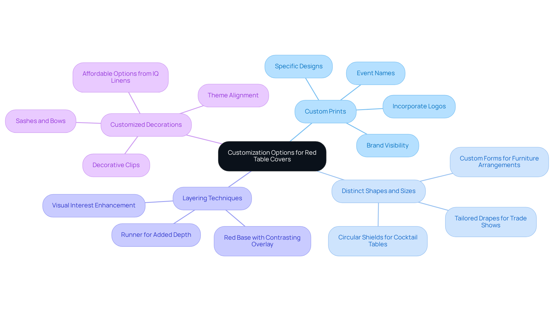 The center represents the main theme of customization, while the branches show different options available. Each sub-branch provides more details about how to enhance table covers, making it easy to explore ideas for creating unique and memorable settings.