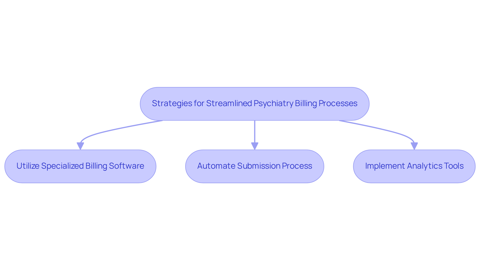 This flowchart outlines the key strategies to improve billing in psychiatry. Each box represents a strategy you can implement, and the arrows show how these strategies connect to enhance overall efficiency and financial performance.