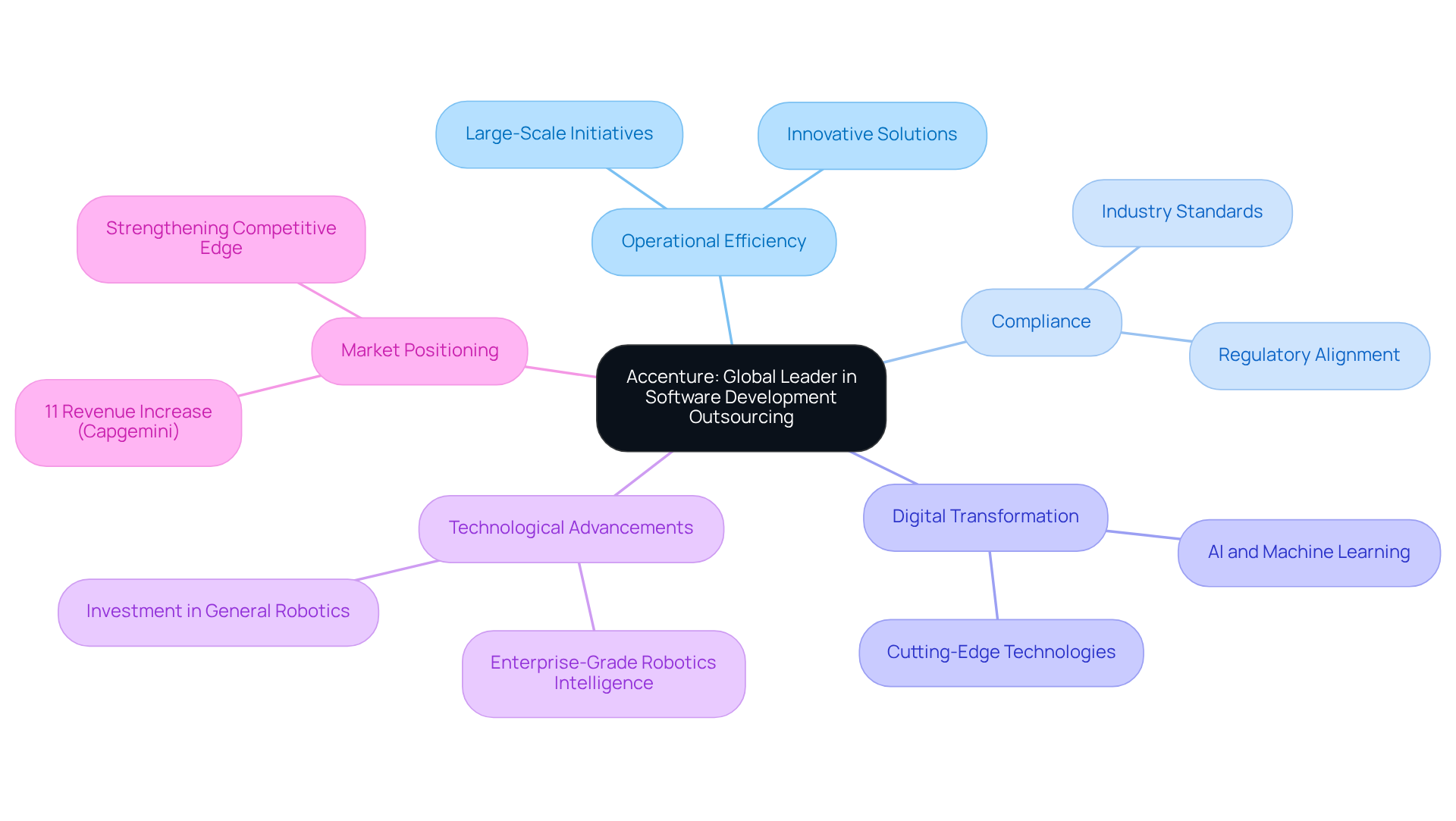 This mindmap illustrates how Accenture supports investment firms through various themes. Each branch represents a key area of focus, showing how they contribute to operational efficiency and compliance in the digital landscape.