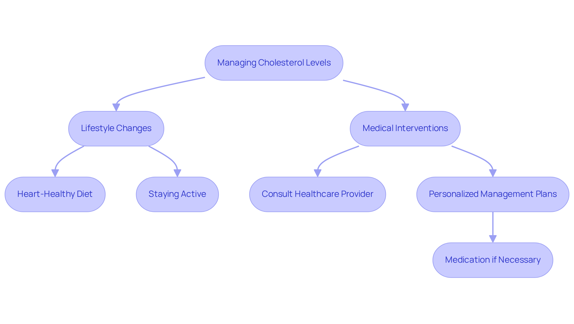 This flowchart guides you through the process of managing cholesterol. Start at the top and follow the arrows to see the steps you can take, from making lifestyle changes to seeking medical help. Each box represents an important action you can take to improve your heart health.