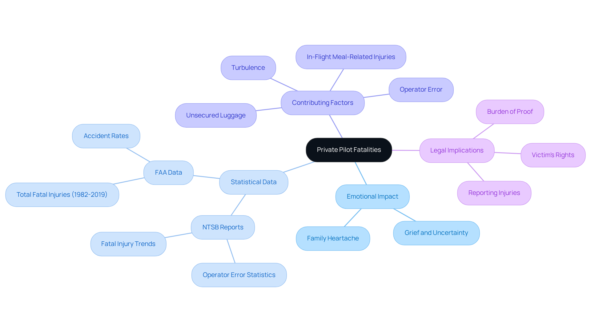 This mindmap starts with the main topic of private pilot fatalities at the center. Each branch represents a different aspect of the issue, helping you see how they connect and what factors are involved. Follow the branches to explore emotional impacts, statistics, contributing factors, and legal aspects related to private aviation accidents. This mindmap starts with the main topic of private pilot fatalities at the center. Each branch represents a different aspect of the issue, helping you see how they connect and what factors are involved. Follow the branches to explore emotional impacts, statistics, contributing factors, and legal aspects related to private aviation accidents.